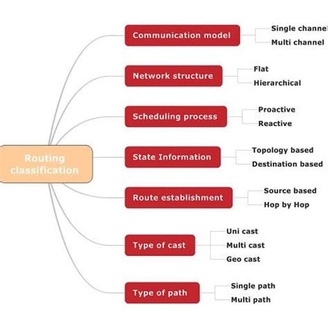 Routing Classification Download Scientific Diagram