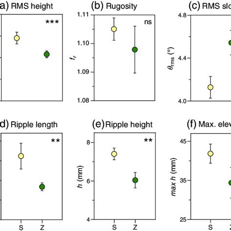 Sediment Parameters Across Treatments In Unvegetated Sediment Download Scientific Diagram
