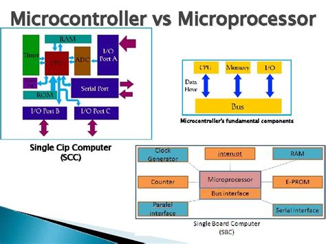MICROCONTROLLER Basically A Microcontroller Is A Device Which