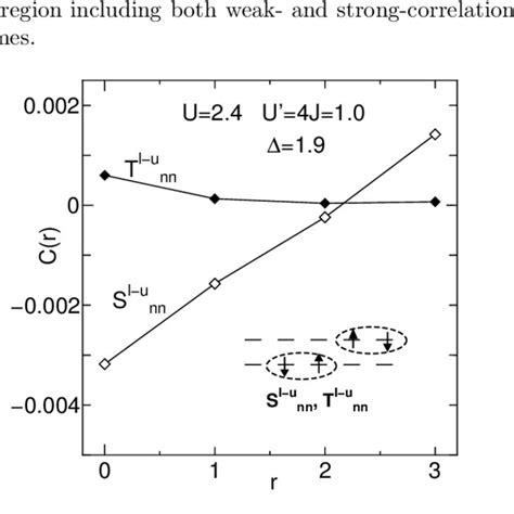 Absolute Values Of Various Types Of Sc Pairing Correlation Functions