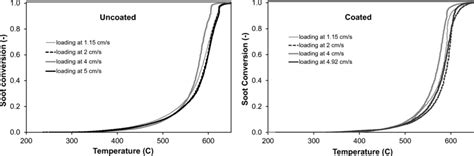 Effect Of The Filtration Velocity During Soot Loading On The Soot