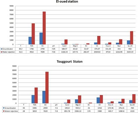 Results Of The Physicochemical Analysis Of Water Samples Groundwater Download Scientific