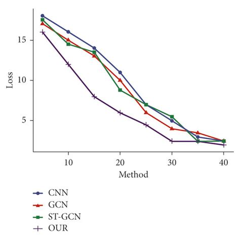 comparison of loss of our st gcn gcn and cnn download scientific