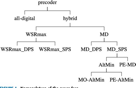 Figure 1 From Rate Maximizing Zero Forcing Hybrid Precoder For Mu Miso