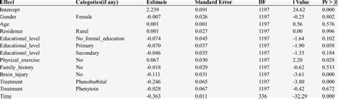 Poisson Normal Model With Random Intercept And Slope Download