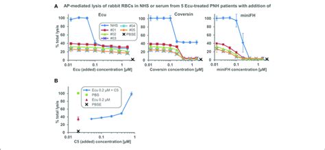 Inhibition Of Hemolysis By Different Complement Inhibitors When Added