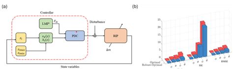 Novel Robust Optimal Controllers Based On Fuzzy Descriptor System｜shibaura Institute Of Technology