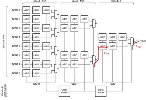 Figure 1 From A Novel Low Gate Count Pipeline Topology With Multiplexer