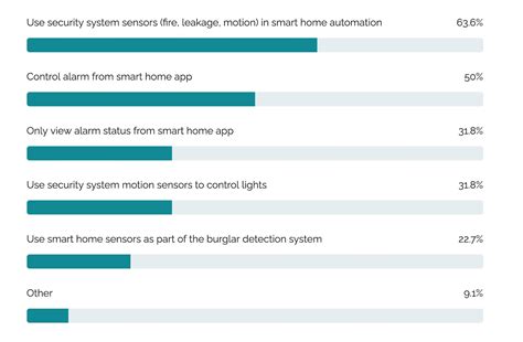Survey How To Handle Security In A Modern Smart Home