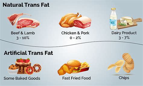 Trans Fat Foods Examples