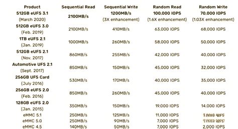 深入解析ssd、emmc、ufs的原理与差异