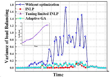 load balancing simulation results with different methods download