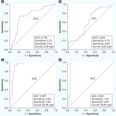 Receiver Operating Characteristic Curve Analyses Analyses Of Download Scientific Diagram
