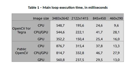 Getting Started With Opencv For Tegra On Nvidia Tegra K1 Cpu Vs Gpu Computer Vision Comparison