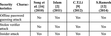 security comparison of the existing schemes download scientific diagram