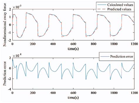 Figure 5 From Gray Box Modeling Of Ship Manoeuvring Motion Using On Line Support Vector Machine