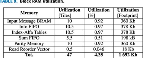 table 9 from design and implementation of a configurable fully