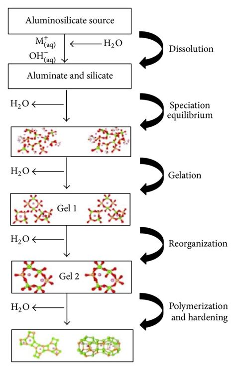 Geopolymerisation Conceptual Model [12] Download Scientific Diagram
