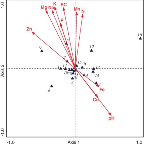 Canonical Correspondence Analysis Cca Biplot With Water Download