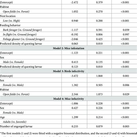 Fixed Effect Parameter Estimates For The Best Generalized Mixed Models