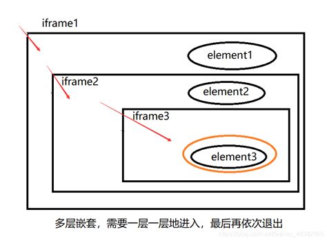 Selenium里的iframe 报错 Nosuchframeexception Message No Such Frame
