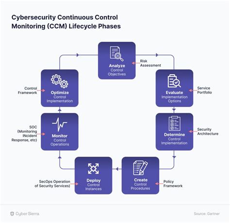 Cyber Sierra On Linkedin Cybersecurity Continuouscontrolmonitoring Ccmphases Riskassessment…