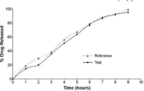 Figure 1 From Design And Evaluation Of Matrix Based Controlled Release Tablets Of Diclofenac