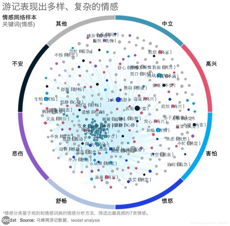 游记数据感知旅游目的地形象 文本挖掘：主题模型（lda）及r语言实现分析游记数据 基于文本挖掘的旅游目的地印象分析开题报告 csdn博客