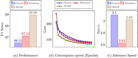 Compared With Different View Fusion Strategies In Performance