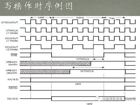 沙龙讲座dsp2812外部接口（xintf）简介及实例解析 搜狐大视野 搜狐新闻