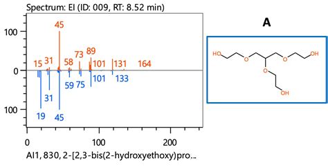 Analysis Of Impurities In Diethylene Glycol Using Msfineanalysis Ai Applications Notes Jeol Ltd