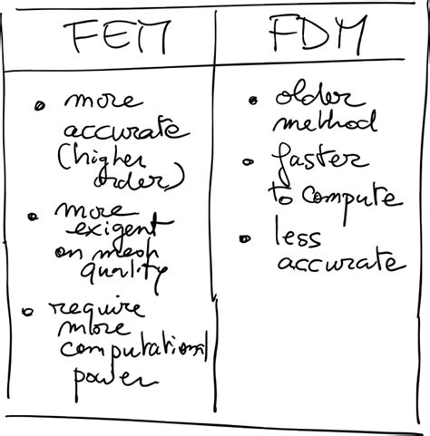 what s the difference between fem and fdm fea for all