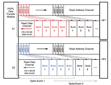 Figure 9 From A System On Chip Based Hybrid Neuromorphic Compute Node Architecture For