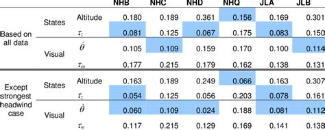 CV At The Full Flare Initiation The Lowest Values For Each Pilot Are Download Table