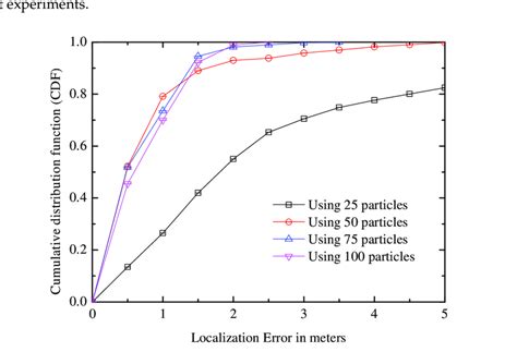 Comparison Of Systems With Different Particle Numbers Download