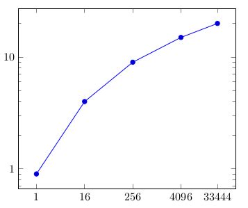 Pgfplots Increasing The Precision Of Integer Tick Labels On A