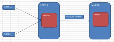 Svn真实开发环境（钩子程序） Bre Eze 博客园