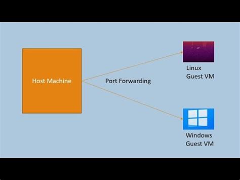 Port Forwarding In Virtual Box Linux Windows VMs YouTube