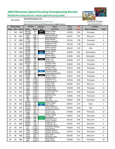 Results 2024 Speed Puzzling Com