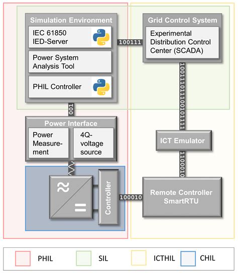 Energies Free Full Text Comparison Of Power Hardware In The Loop Approaches For The Testing