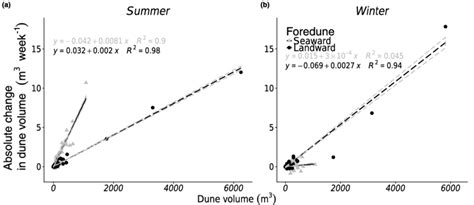 The Relationship Between Initial Dune Volume M 3 And The Absolute