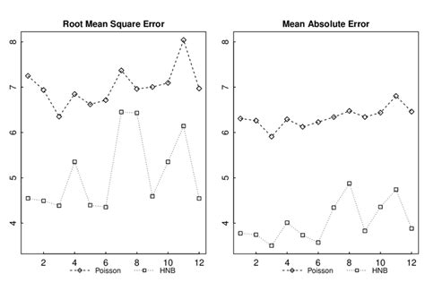Forecasting Performance 2000 2018 Download Scientific Diagram