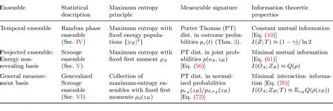 Table I From Maximum Entropy Principle In Deep Thermalization And In Hilbert Space Ergodicity