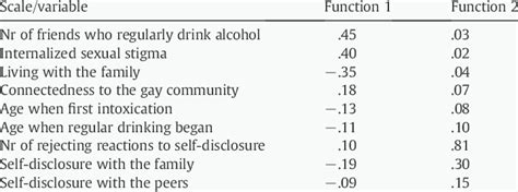Multiple Discriminant Function Structure Matrix Download Table