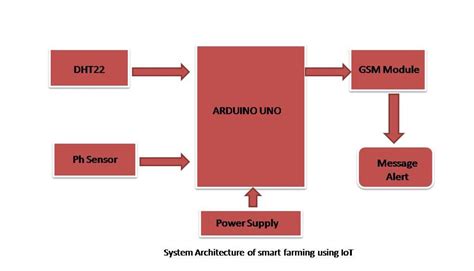 Smart Farming Using IoT Aumraj