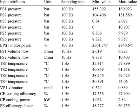 the characteristics of numerical valued input attributes download