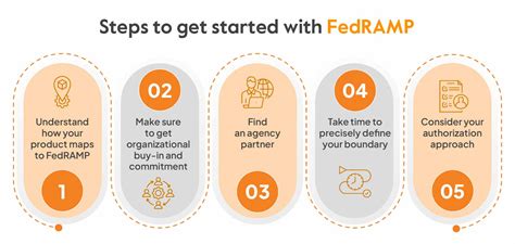 Fedramp For Saas Companies Sprinto