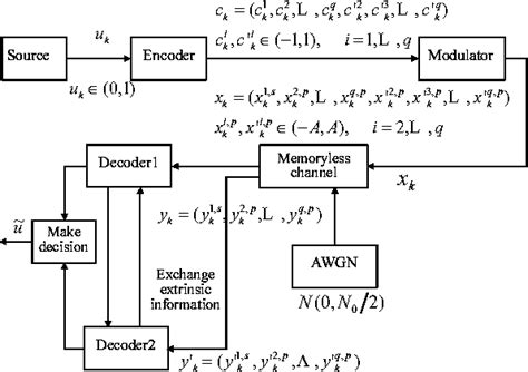 Figure 1 From Modified Decoding Algorithm In Cdma System Under Fading