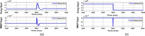 High Speed Protection Of Medium Voltage Dc Distribution System Using Modified Mathematical
