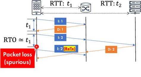 Figure 1 From Revisiting Loss Detection In Ndn Detecting Spurious Timeout Using Probe Interest